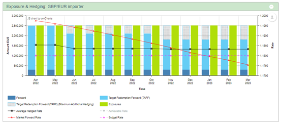 Options modelling | Smart Currency Business