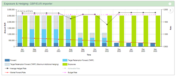 Options modelling | Smart Currency Business