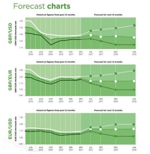 Quarterly Currency Forecasts Update: July - September 2017 | Smart ...